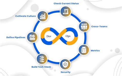 The Blueprint Of Successful Devops Implementation Prismetric