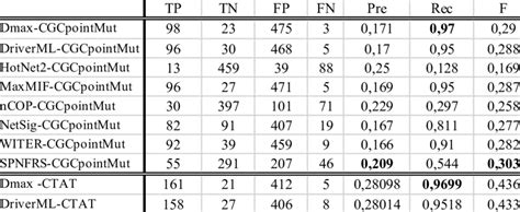 the values of all the statistical scores for different algorithms on