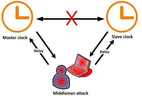 Delay Attacks By The Middleman Ullmann Analysed In [3] That If