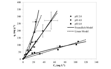 Equilibrium Sorption Experimental Data Points And Equilibrium Model