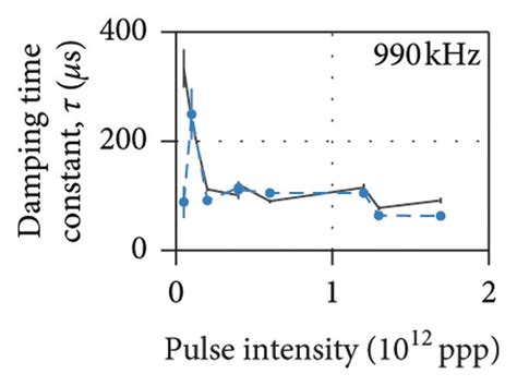 Evolution Of The Damping Time Constant τ Damping Time Constant As A