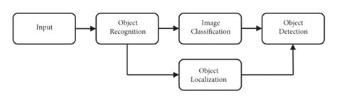 Basic Implementation Steps Of Object Detection And Classification