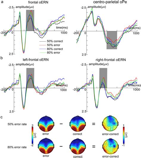 The ERP Results In The Observation Task A The Response Locked Download Scientific Diagram