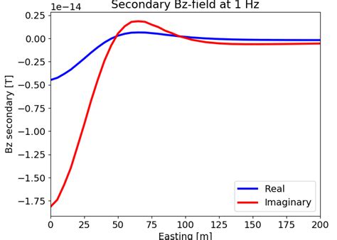 Forward Simulation On A Cylindrical Mesh — Simpeg 0142 Documentation