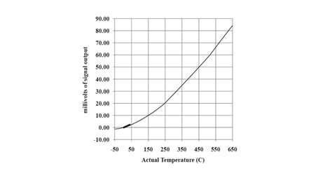 How To IRt C Temperature Selection Guide Works
