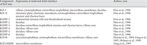 Expression Of Components Of The Igf Axis At The Maternal Fetal