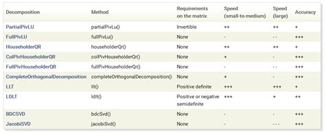 Eigen学习之简单线性方程与矩阵分解 山里的小勇子 博客园
