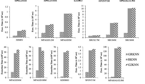 Execution Time Of Nearest Neighbor Queries For Grid R Tree R Tree And Download Scientific