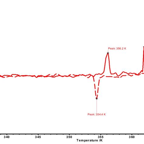 Dsc Plot Heating Cooling Dotted Red 1 Cycle Green Second Cycle Download Scientific