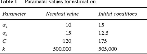 Table 1 From Identification Of The Gms Friction Model Based On A Robust Adaptive Observer