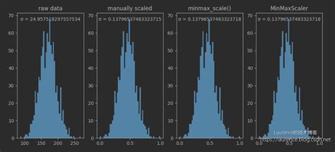 Sklearn标准化和归一化方法汇总2:min Max归一化minmax归一化 Csdn博客 Sklearn标准化和归一化方法汇总2:min Max归一化minmax归一化 Csdn博客