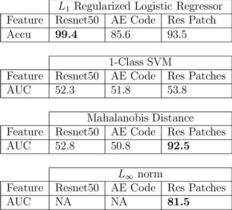Table 21 From Novel Feature Construction Technique For Detecting