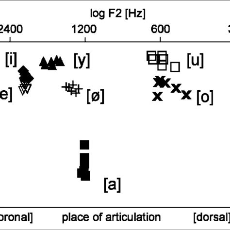 A Vowel Space Plotting The First Formant Frequency Y Axis Download Scientific Diagram