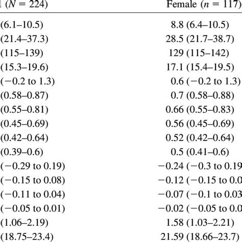 Anthropometric Characteristics And Impulse Oscillometry Measurement