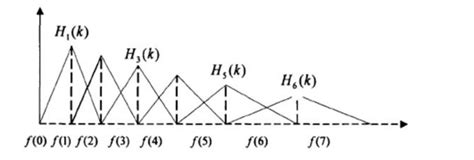 语音识别特征处理 MFCC Fbank 灰信网软件开发博客聚合 语音识别特征处理 MFCC Fbank 灰信网软件开发博客聚合