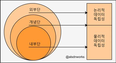 데이터베이스 제 2강 Knu 2021 2 Alsdnworks