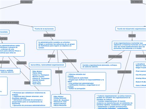 Evolución Teorias De La Administración Mind Map Evolución Teorias De La Administración Mind Map