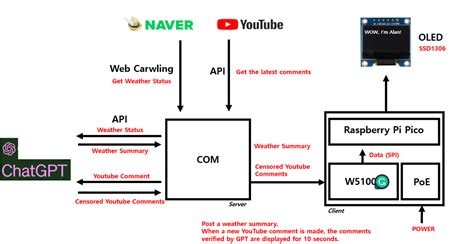 Chat GPT API Youtube Comment Weather Hackaday Io