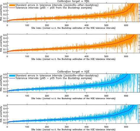 standard error in the bootstrap tolerance intervals shown in figure 3