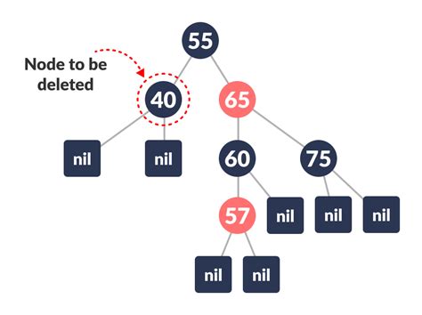 Deletion In A Red Black Tree