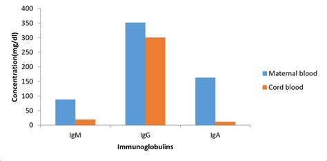 Graph Showing The Comparison Of The Immunoglobulin Concentrations In