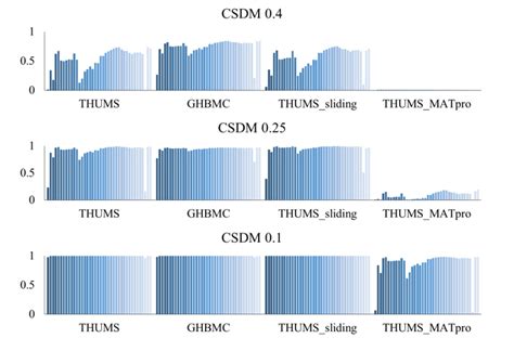 Csdm Of The Four Brain Models Among The 40 Loading Conditions Download Scientific Diagram