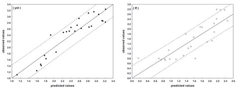 Graphical Representation Of Observed Values Fa Versus Predicted Fa
