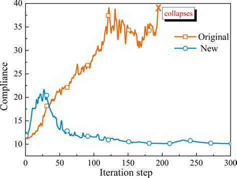 Comparison Of The Iteration Process Of Compliance Between The Original
