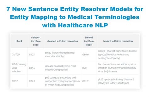 dean coutinho on linkedin clinicalentityresolution nlp healthcareai medicalcoding