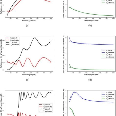 Inverse Solutions Obtained Using The Semi Synthetic Spectral Data Of Download Scientific