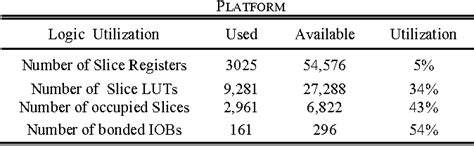 table iii from design and synthesis of goldschmidt algorithm based floating point divider on