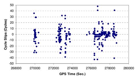 Detected Cycle Slips Using The Adaptive Approach Download Scientific
