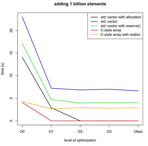 c is the poor performance of std vector due to not calling realloc