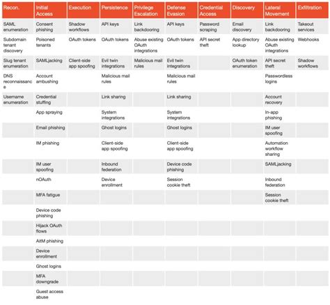 ⭐ The Saas Attack Matrix Has Been Getting A Lot Of Love Lately The Github Repo Just Reached