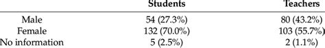 Gender Structure Of The Sample Download Scientific Diagram