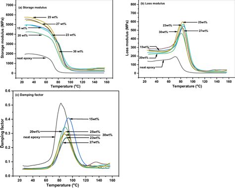Dma Plot Of A Storage Modulus B Loss Modulus And C Damping Factor Download Scientific Diagram