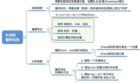 【王道考研】王道数据结构与算法详细笔记（全）王道数据结构笔记 Csdn博客