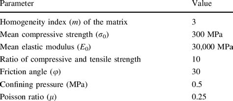 Material Properties Of Specimens For Quasi Static Models Download Table