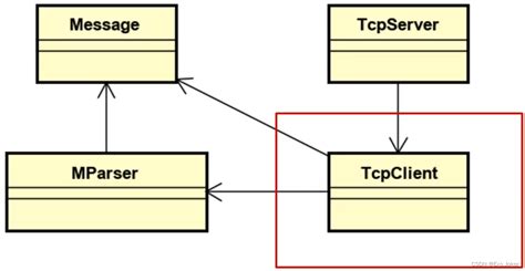 Linux 网络开发必学课程（五）tcp通信框架：客户端和服务端设计int Len P Need Need Lenght Csdn博客