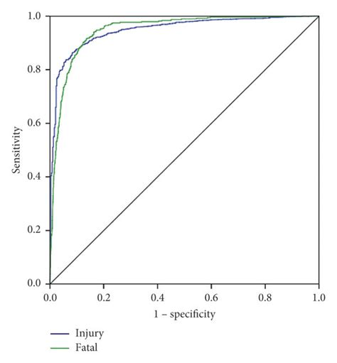 Receiver Operating Characteristic Roc Curve Of The Mlp Model