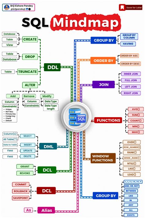brij kishore pandey on linkedin master the core sql commands that