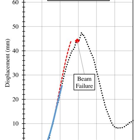 Displacement Time Histories For Specimen 4 Download Scientific Diagram