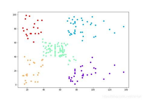 Python 层次聚类 Agglomerative Clusteringagglomerativeclustering Python