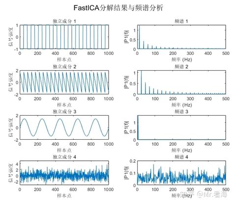 【盲源分离】快速理解fastica算法（附matlab绘图程序）