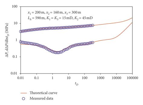 The Matched Type Curves Of Actual Well Test Data Download Scientific Diagram