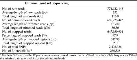 Table 1 From Development Of Cost Effective Snp Markers For Genetic Variation Analysis And