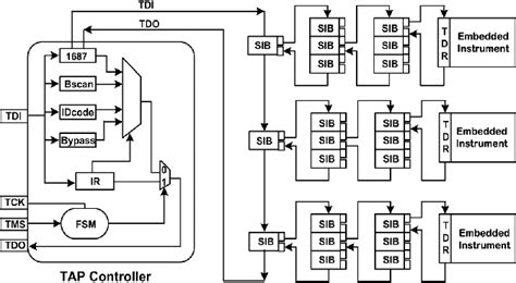 Figure 3 From Securing Ieee 1687 Standard On Chip Instrumentation Access Using Puf Semantic