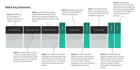 FMEA Step By Step Guide To Failure Mode And Effects Analysis