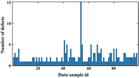 Distribution Of Defects From Ndt Data Download Scientific Diagram