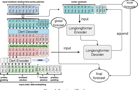 Figure 1 From Split Time Series Into Patches Rethinking Long Term Series Forecasting With